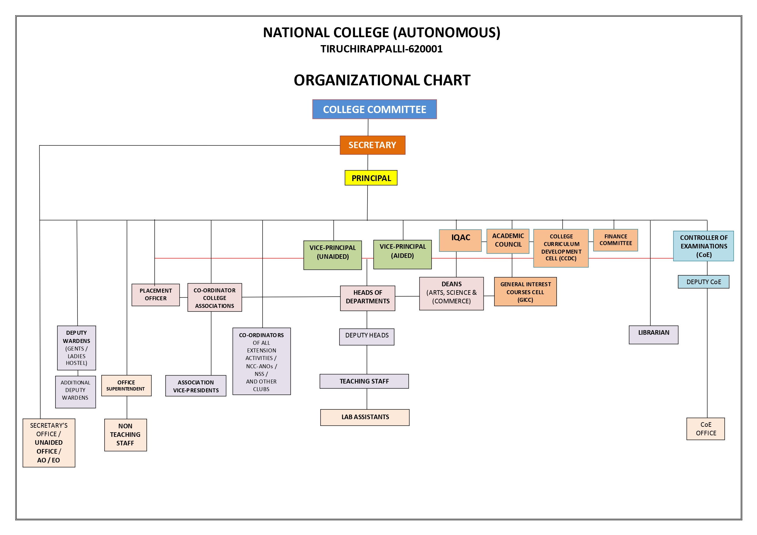 Organizational Chart | National College, Trichy